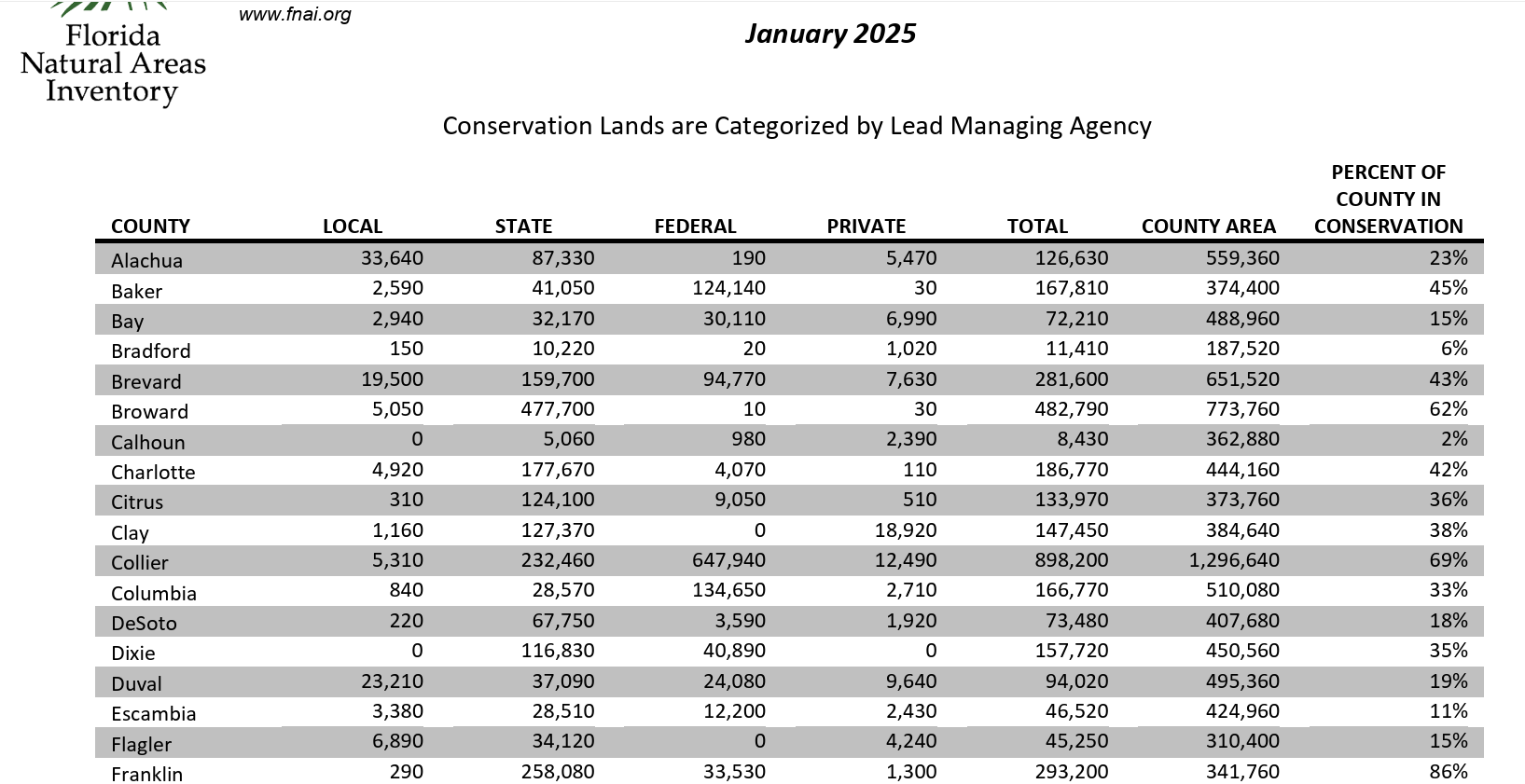 How Much Conservation?